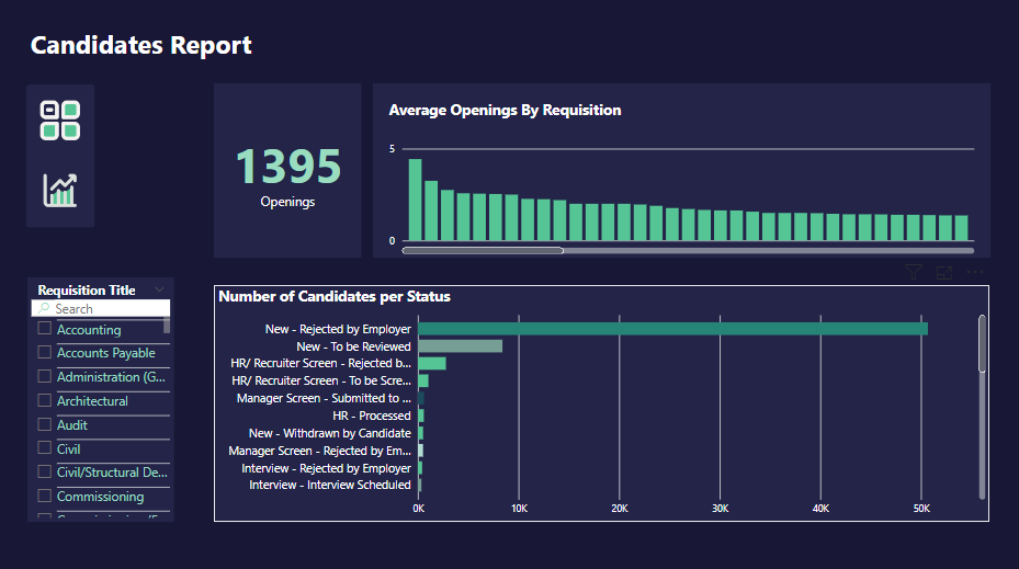 Requisition and Candidates Report Dashboard