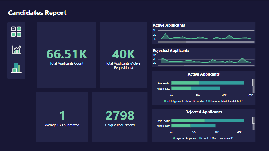 Requisition and Candidates Report Dashboard