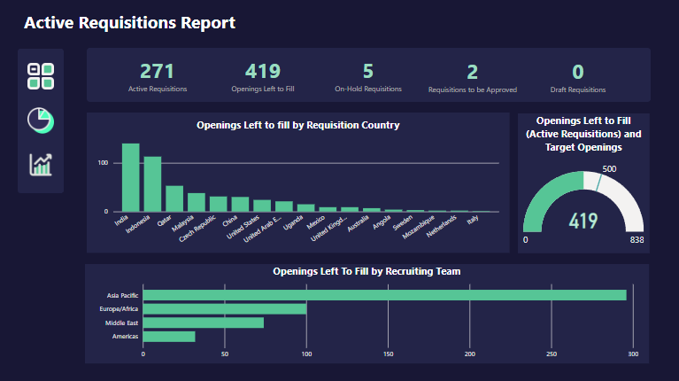 Requisition and Candidates Report Dashboard