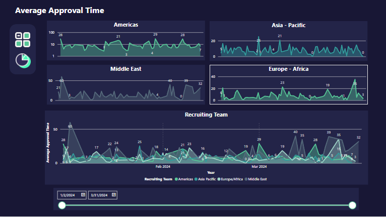 Requisition and Candidates Report Dashboard